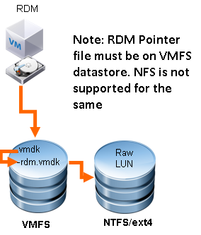 What is VMware Raw Device Mapping (RDM) « Peter van den Bosch Blogsite