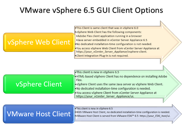 VMware vSphere 6.5 GUI Client Options | Jules Symes
