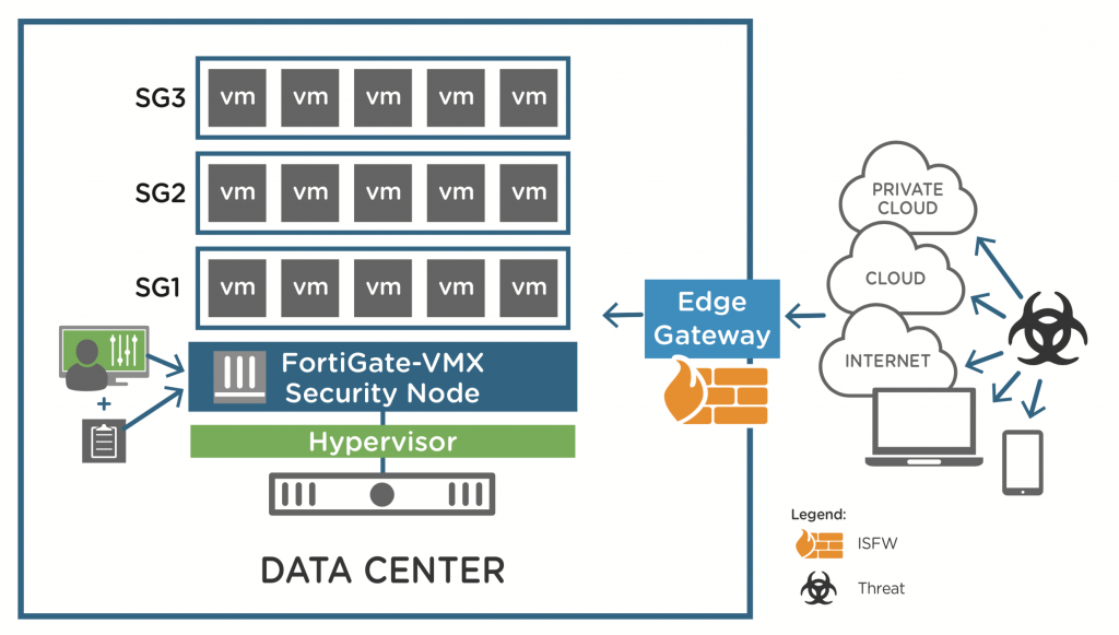 Fortinet FortiGate-VMX and NSX use cases | JPerformer_blog_site