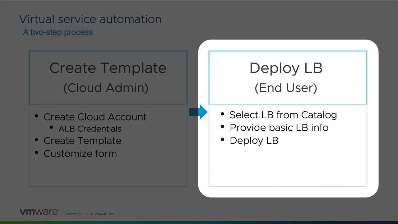 Self-Service Load Balancing with Aria Automation – virtual graveyard