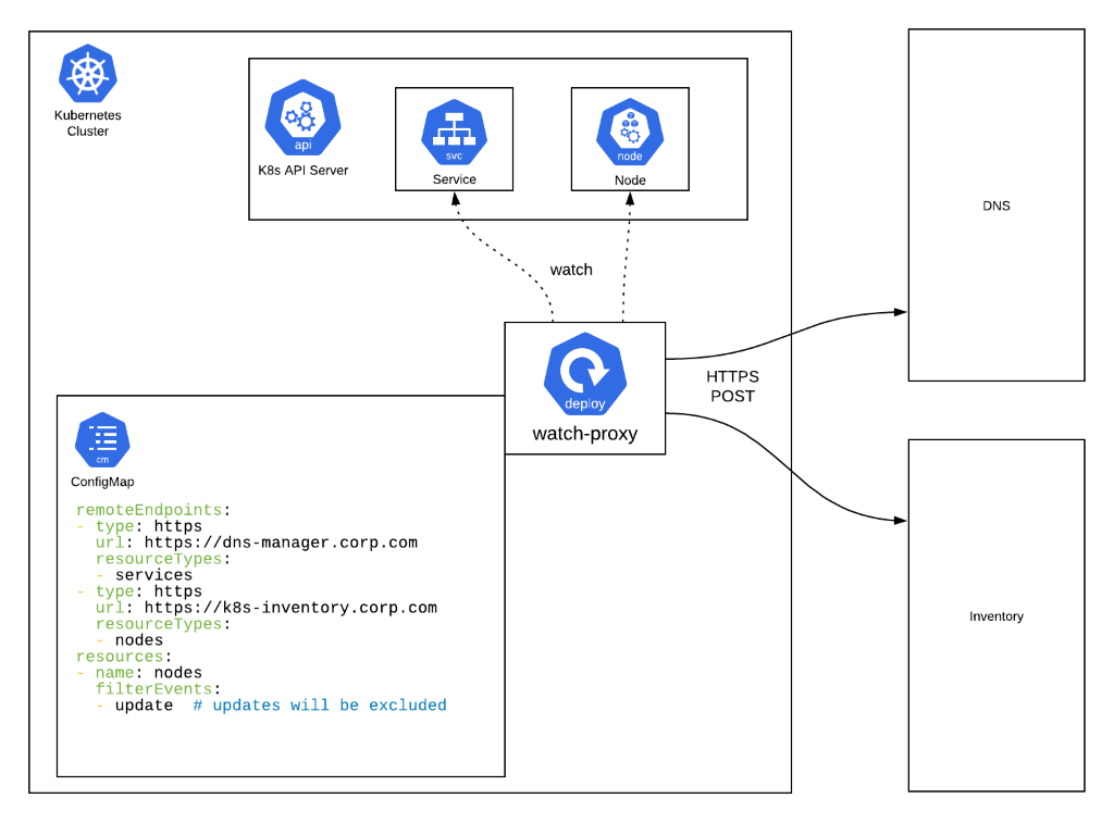 Introducing Watch-Proxy: A Beacon to Gather… – virtual graveyard