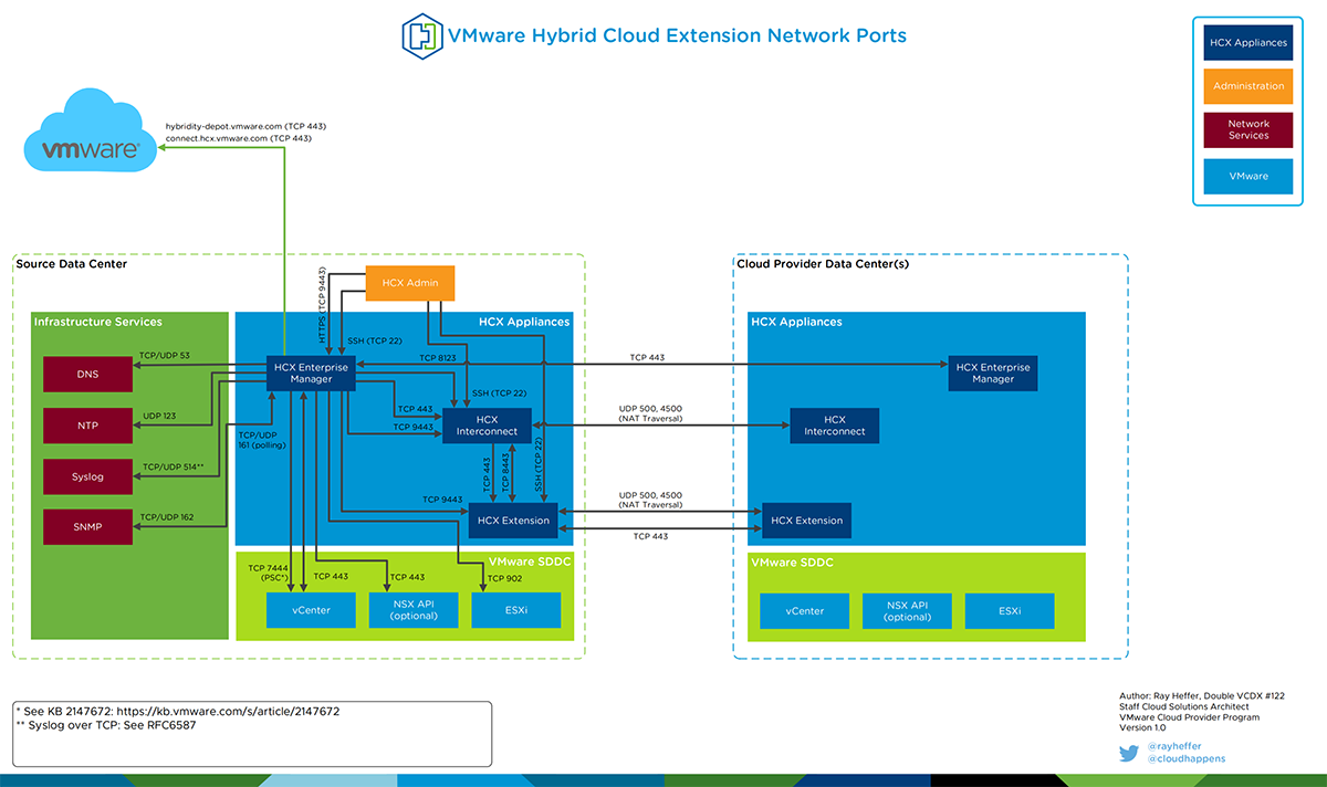 VMware Hybrid Cloud Extension (HCX) Network Ports – virtual graveyard VMware Hybrid Cloud Extension (HCX) Network Ports – virtual graveyard