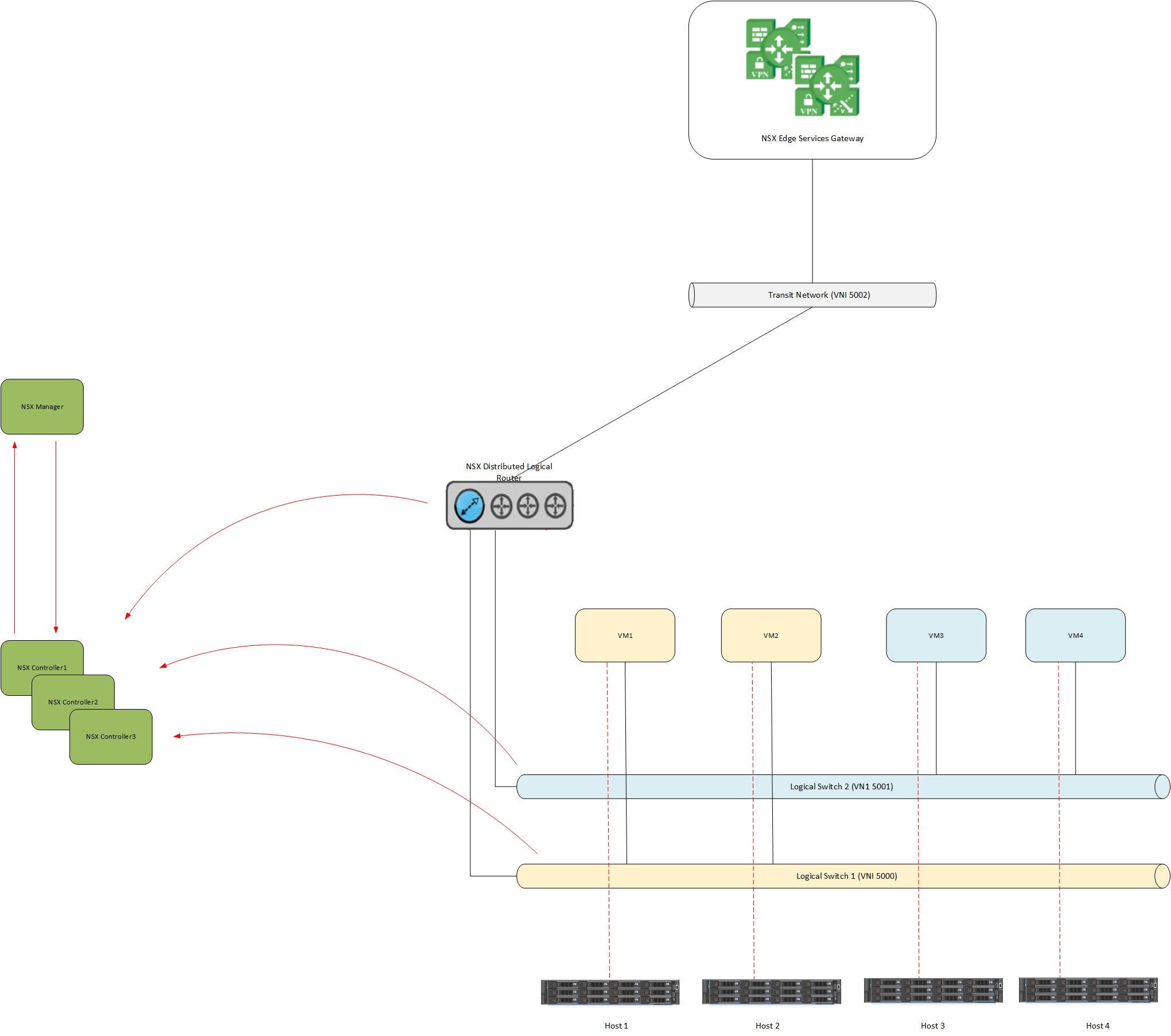 NSX Controller Cluster Explained – Part 1 :… | JPerformer_blog_site