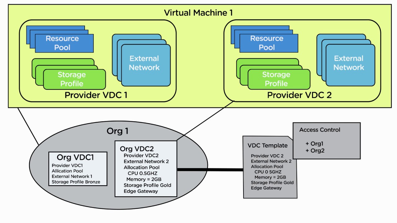 Creating and Using VDC Templates | vAddicted