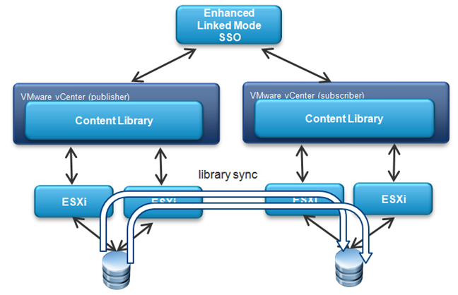vSphere 7 Content libraries – Part 2: creating… – Welcome to Info Tech Layer