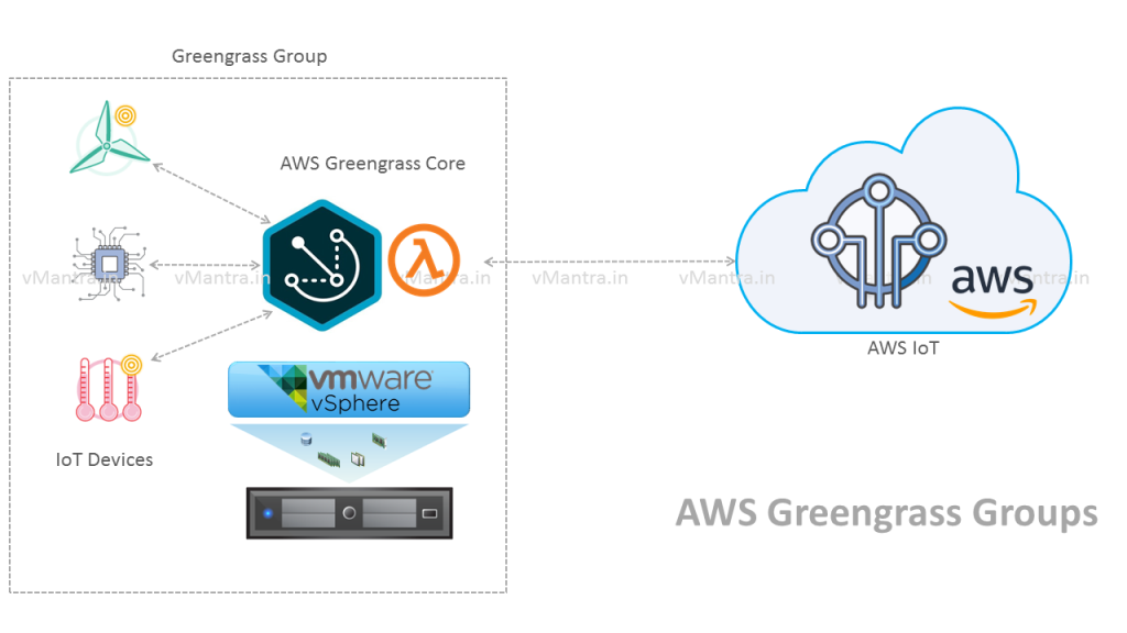 Configuring AWS Greengrass Core on VMware vSphere – virtual graveyard