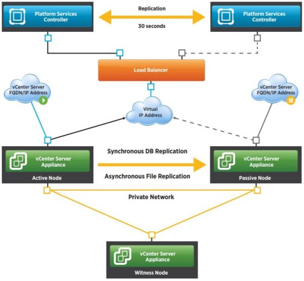 VMware vCenter High Availability: setup – pt.1 – virtual graveyard