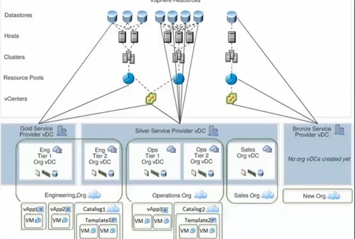 VMware vCloud Director Basics, Introduction | vAddicted