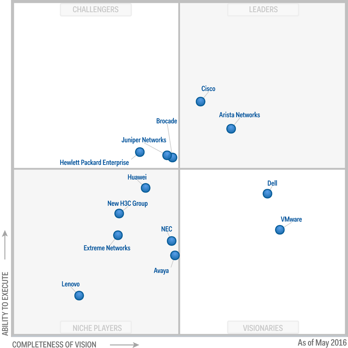 VMware NSX in the Magic Quadrant for Data… | Virtualisatieadvies