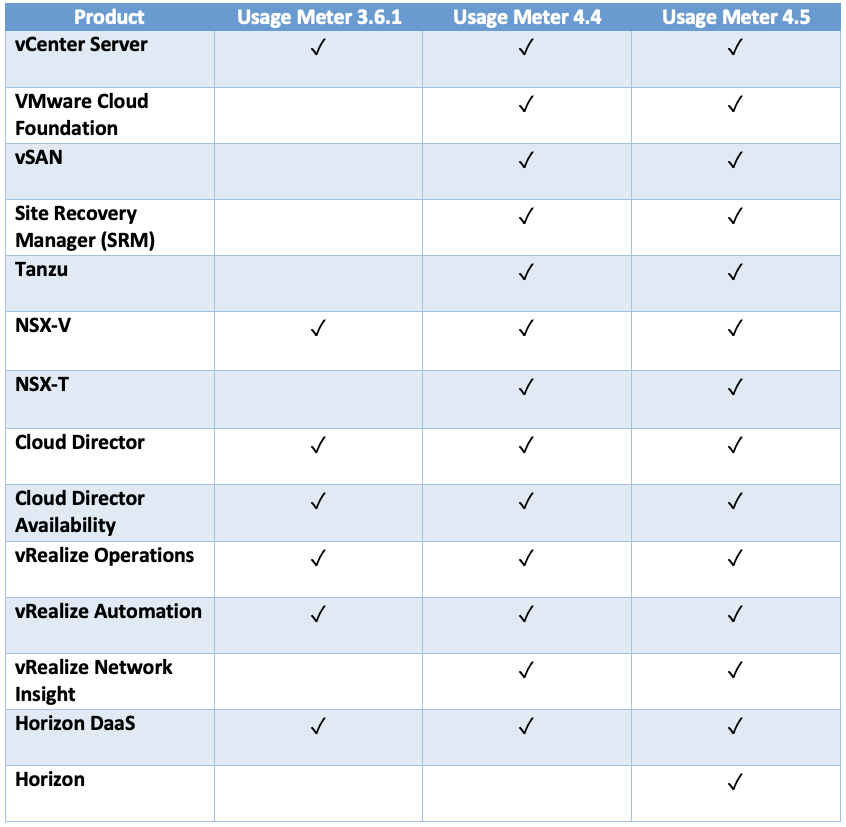 vCloud Usage Meter 4.5: Technical Overview – virtual graveyard