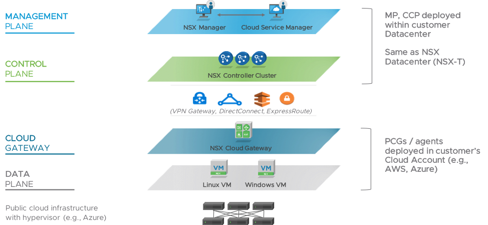 NSX Cloud Blog Series: Part 1 | JPerformer_blog_site