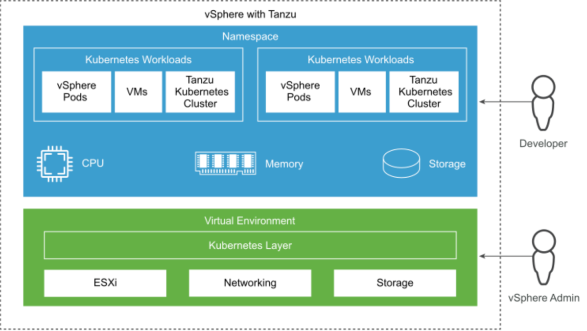 vSphere with Tanzu (VKS) integration with NSX-T… – virtual graveyard