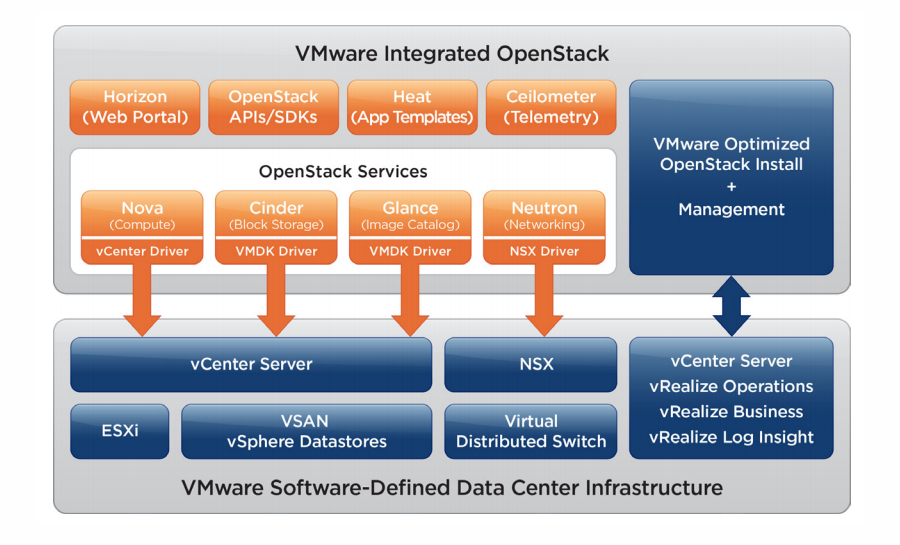 VMware Integrated OpenStack (VIO) v3.0 – What’s… | JPerformer_blog_site
