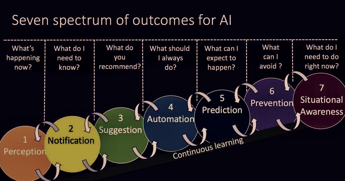 Stages & outcomes of #AI #MachineLearning | JPerformer_blog_site