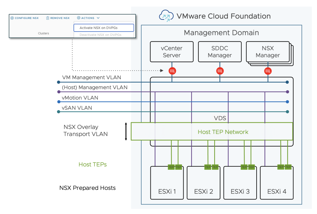 Secure VCF Management Workload Domain with… – virtual graveyard