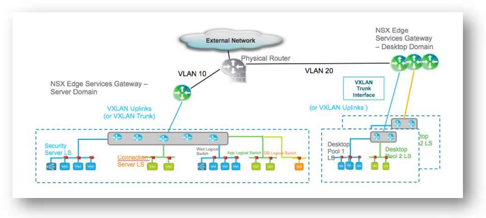 VMware NSX for vSphere End-User Computing… | JPerformer_blog_site
