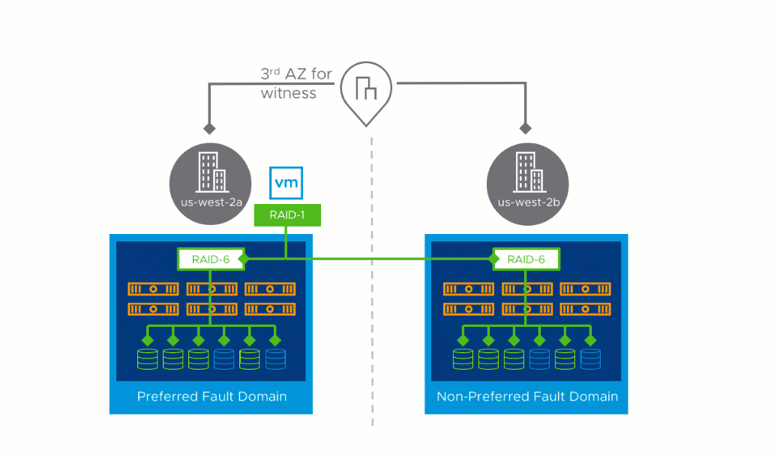 Understanding the vSAN Witness Host – virtual graveyard