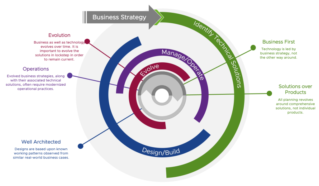 Introducing VMware Cloud Ready Framework… – Virtual Building Blocks