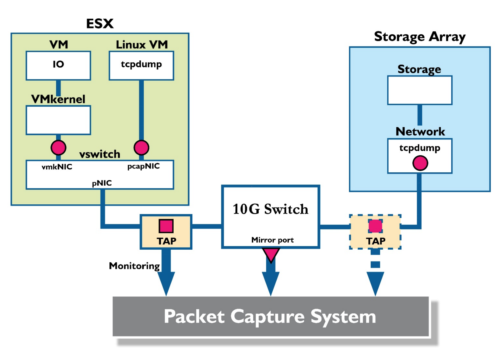 ESX IP Storage Troubleshooting Best Practice:… – virtual graveyard