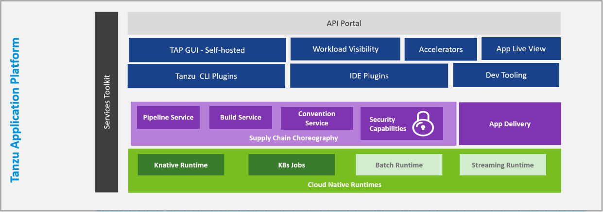 What is VMware Tanzu Application Platform v1.1? | JPerformer_blog_site