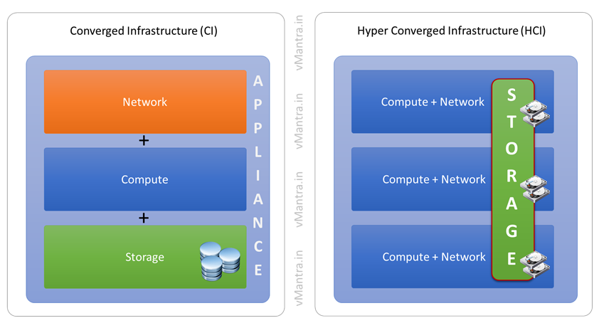Hyperconverged Infrastructure (HCI) in simple… – Welcome to Info Tech Layer