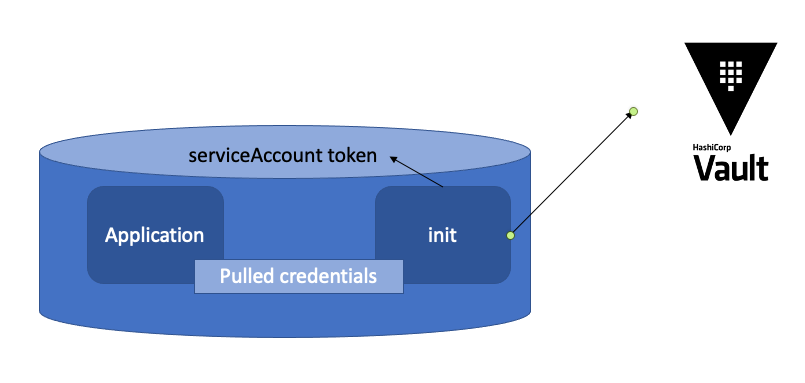 Securing Kubernetes Secrets with Vault – virtual graveyard