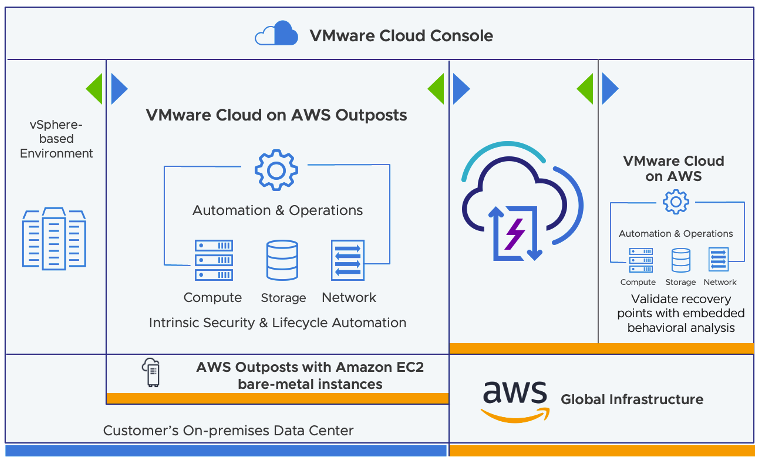 Enhancing Resilience with VMware Cloud on AWS… – virtual graveyard