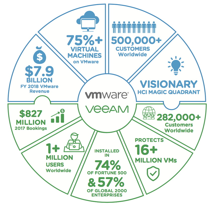Infographic: Veeam & VMware’s Strategic… – virtual graveyard