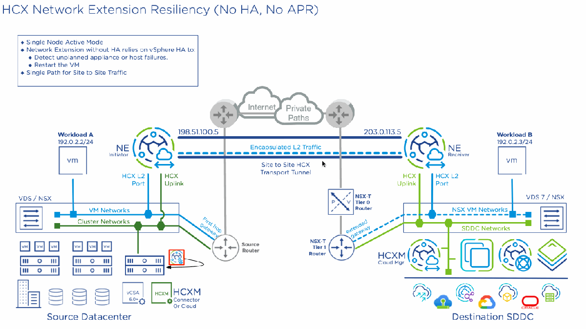 HCX – Network Extension Availability Diagrams – virtual graveyard