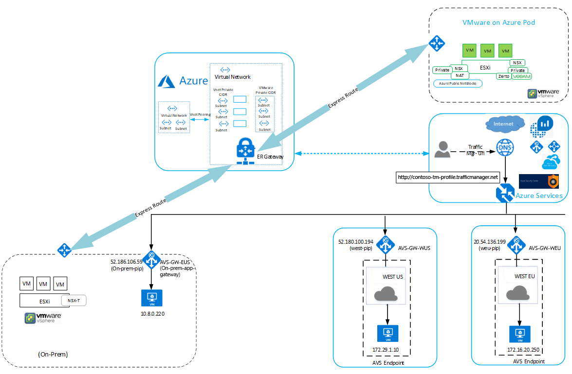 Deploy Traffic Manager to balance Azure VMware… | JPerformer_blog_site Deploy Traffic Manager to balance Azure VMware… | JPerformer_blog_site