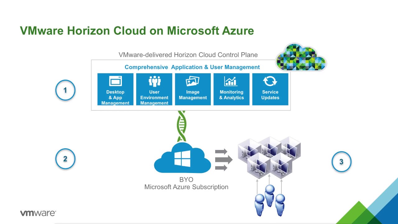 Overview of Horizon Cloud and Microsoft Azure… – DanMar VMware Blog