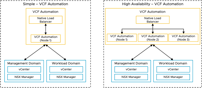 VCF Automation Models – virtual graveyard