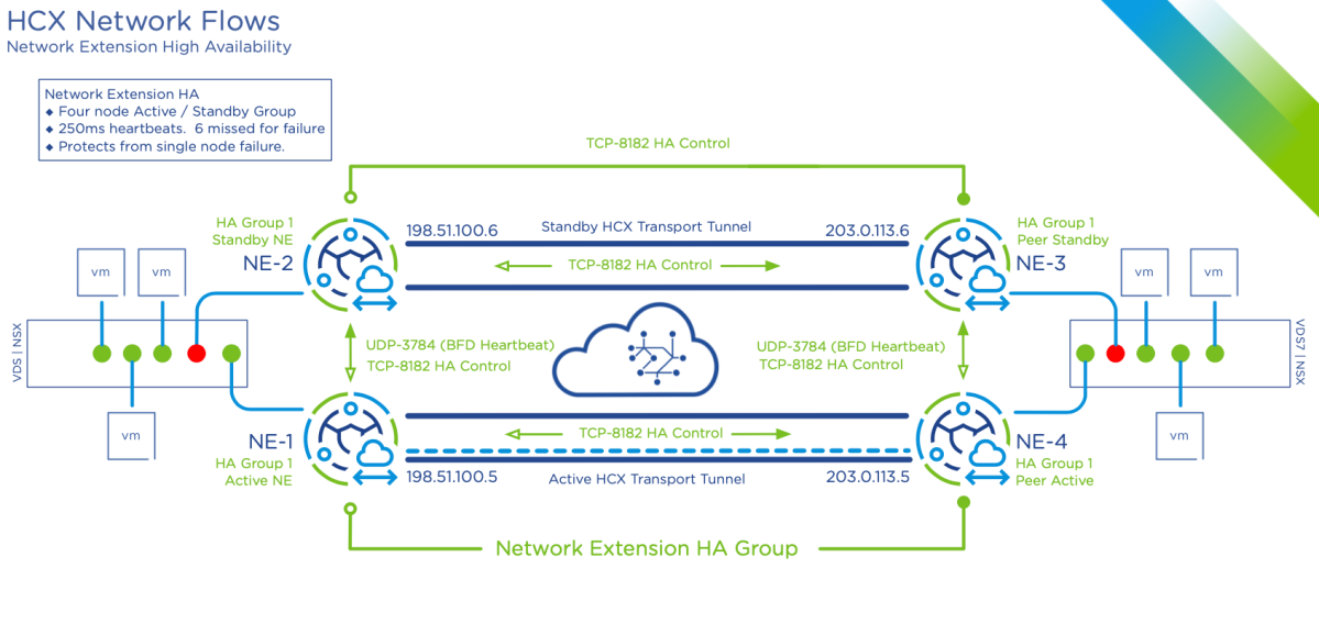 HCX 4.9.1 Maintenance Release – virtual graveyard