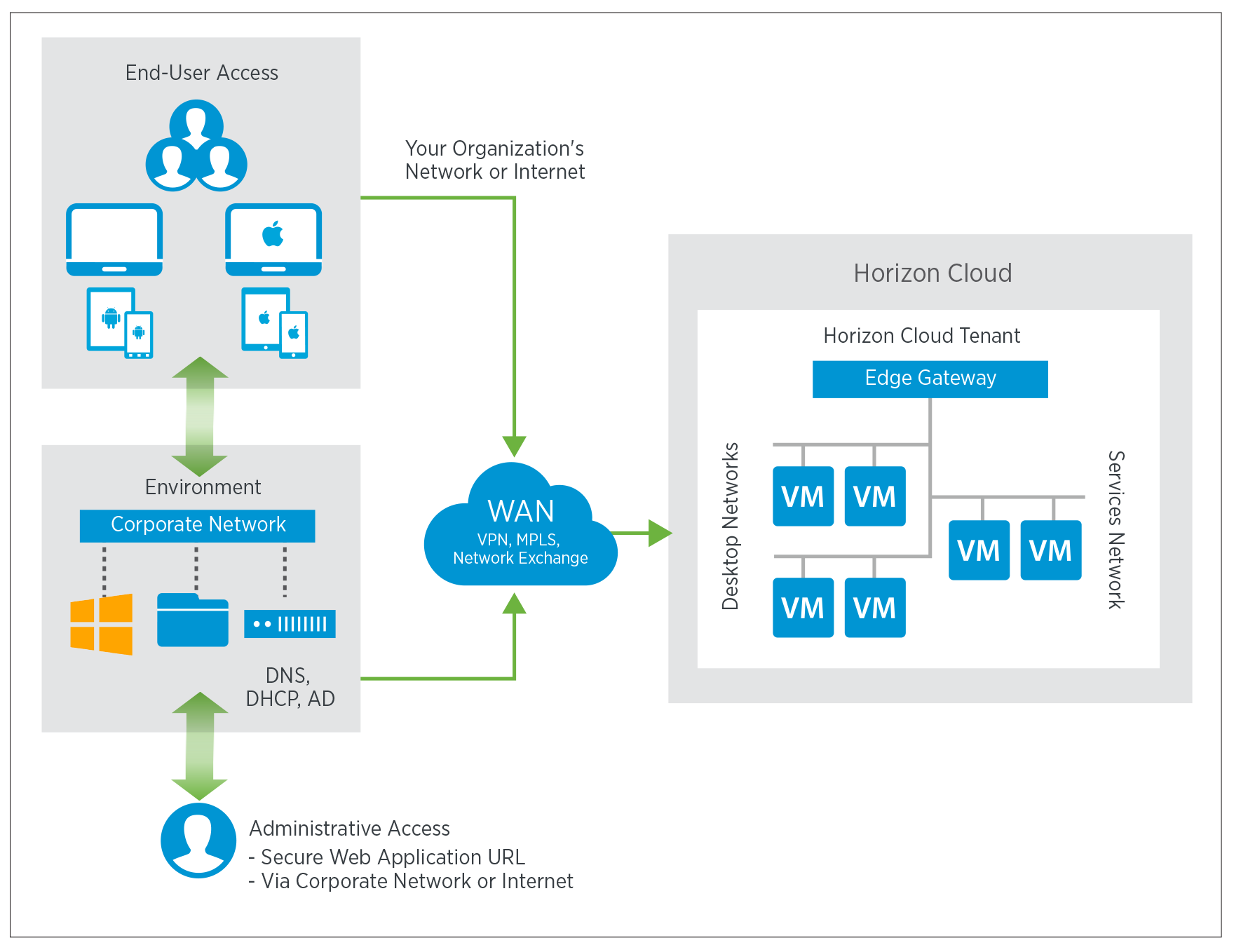 VMware Horizon Cloud Fundamentals | virtualsheng.com | @virtualsheng
