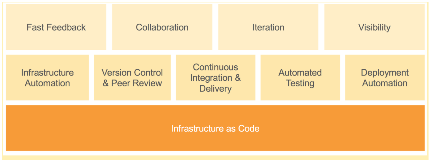 What is infrastructure as code? – peterhoggcloud