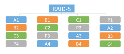 vSAN Erasure Coding – RAID 5 and RAID 6 – VMARENA – virtual graveyard