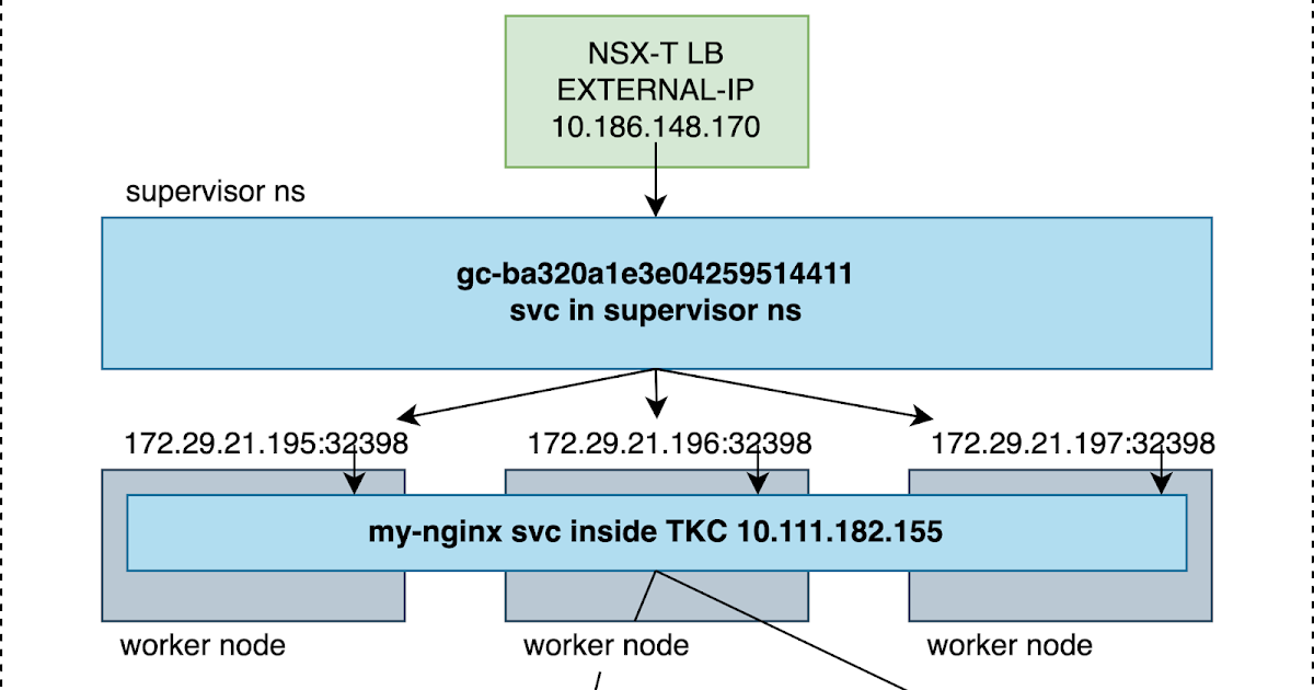 vSphere with Tanzu using NSX-T – Deploy… | JPerformer_blog_site vSphere with Tanzu using NSX-T – Deploy… | JPerformer_blog_site