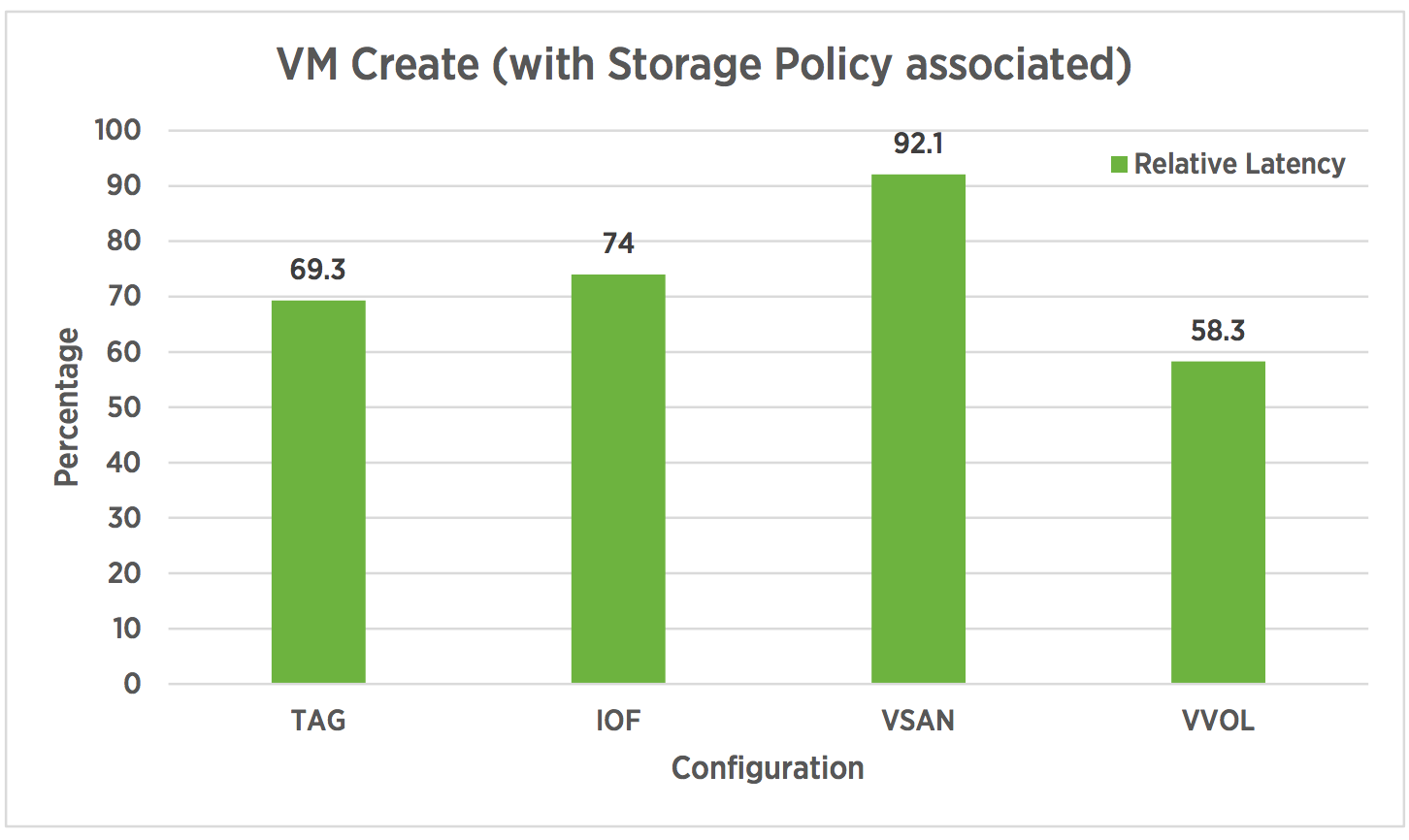 Performance of Storage Policy-Based Management… – DanMar VMware Blog