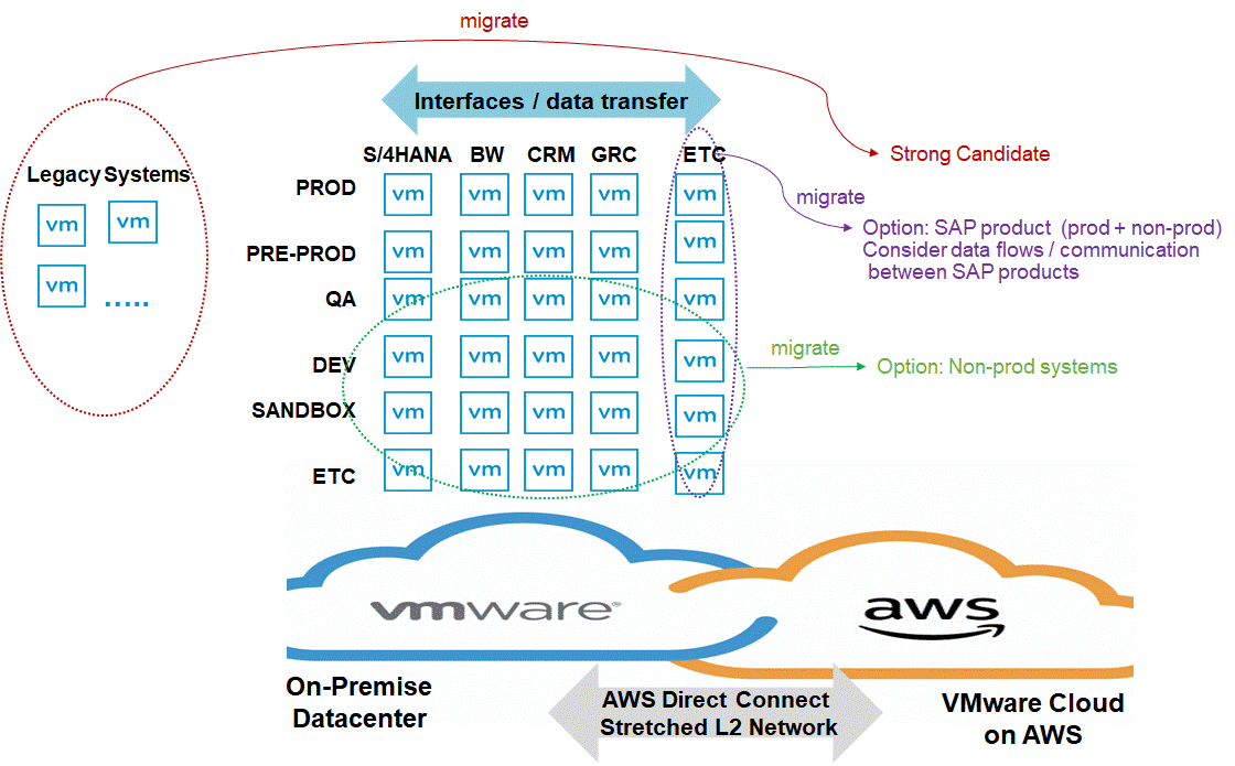 Sap On Vmware Cloud On Aws Migration Options Welcome To Info Tech Layer