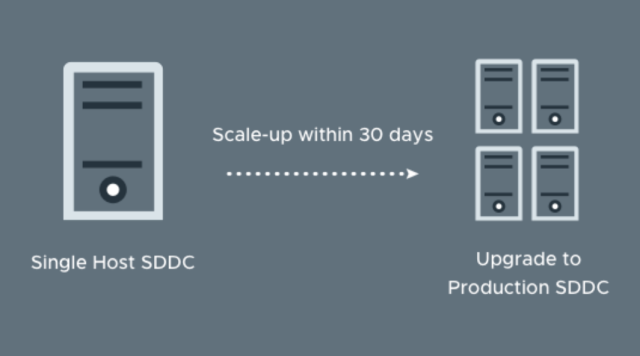 Get started with the VMware Cloud on AWS single… | virtualsheng.com | @virtualsheng