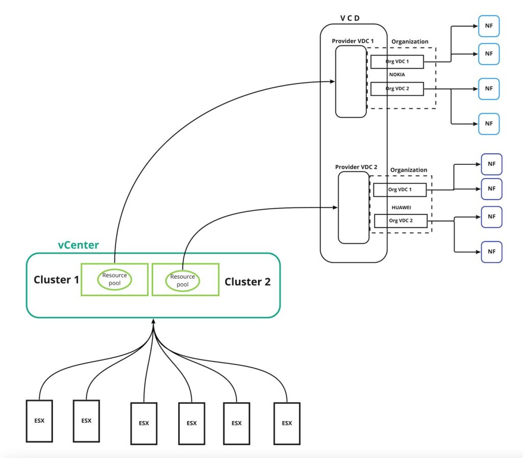 Multi-Tenancy in VMware Telco Cloud Infrastructure – virtual graveyard