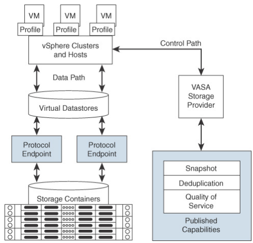 VMware vSphere 7: Advanced Storage Configuration – virtual graveyard