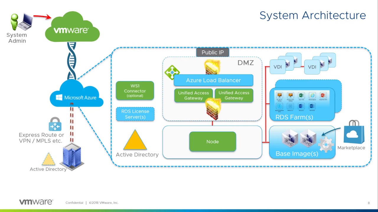 VMware Horizon Cloud with Microsoft Azure… | JPerformer_blog_site