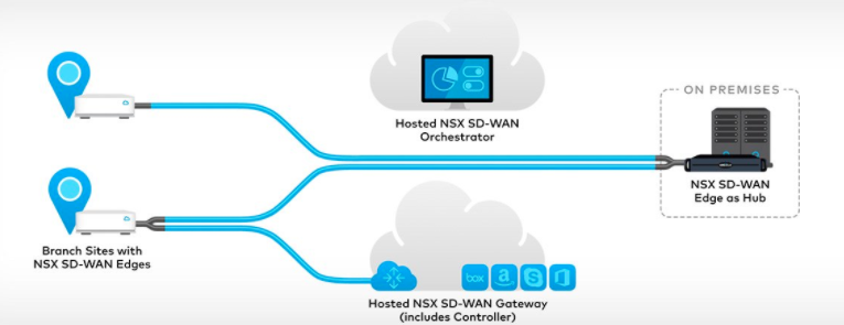 VMware SD-WAN Overview | JPerformer_blog_site