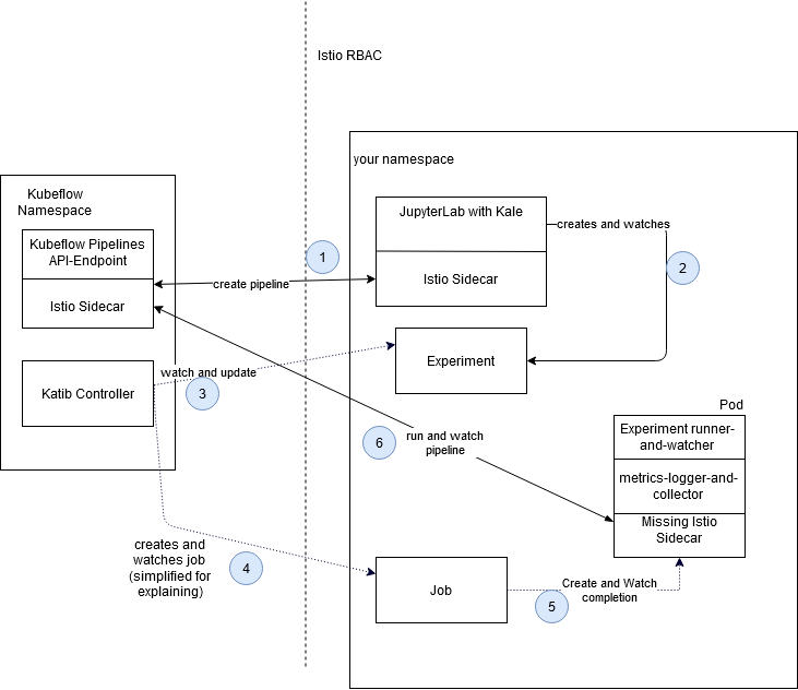 Kale and Kubeflow in vSphere with Kubernetes -… | JPerformer_blog_site
