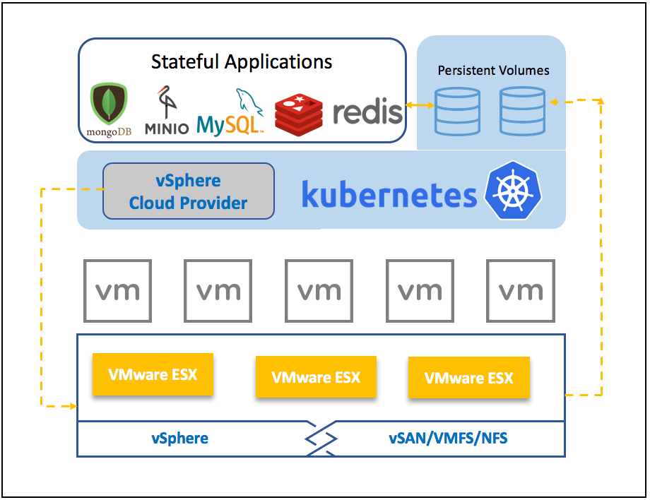 vSphere Storage for Kubernetes – Welcome to Info Tech Layer