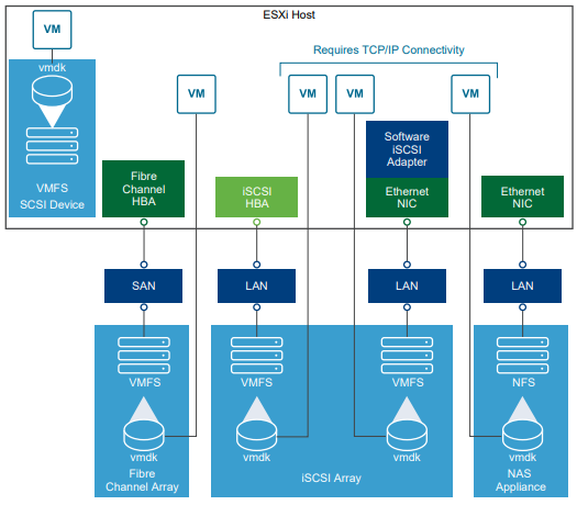 VMware vSphere 7 Identify NFS, iSCSI, SAN Storage – virtual graveyard