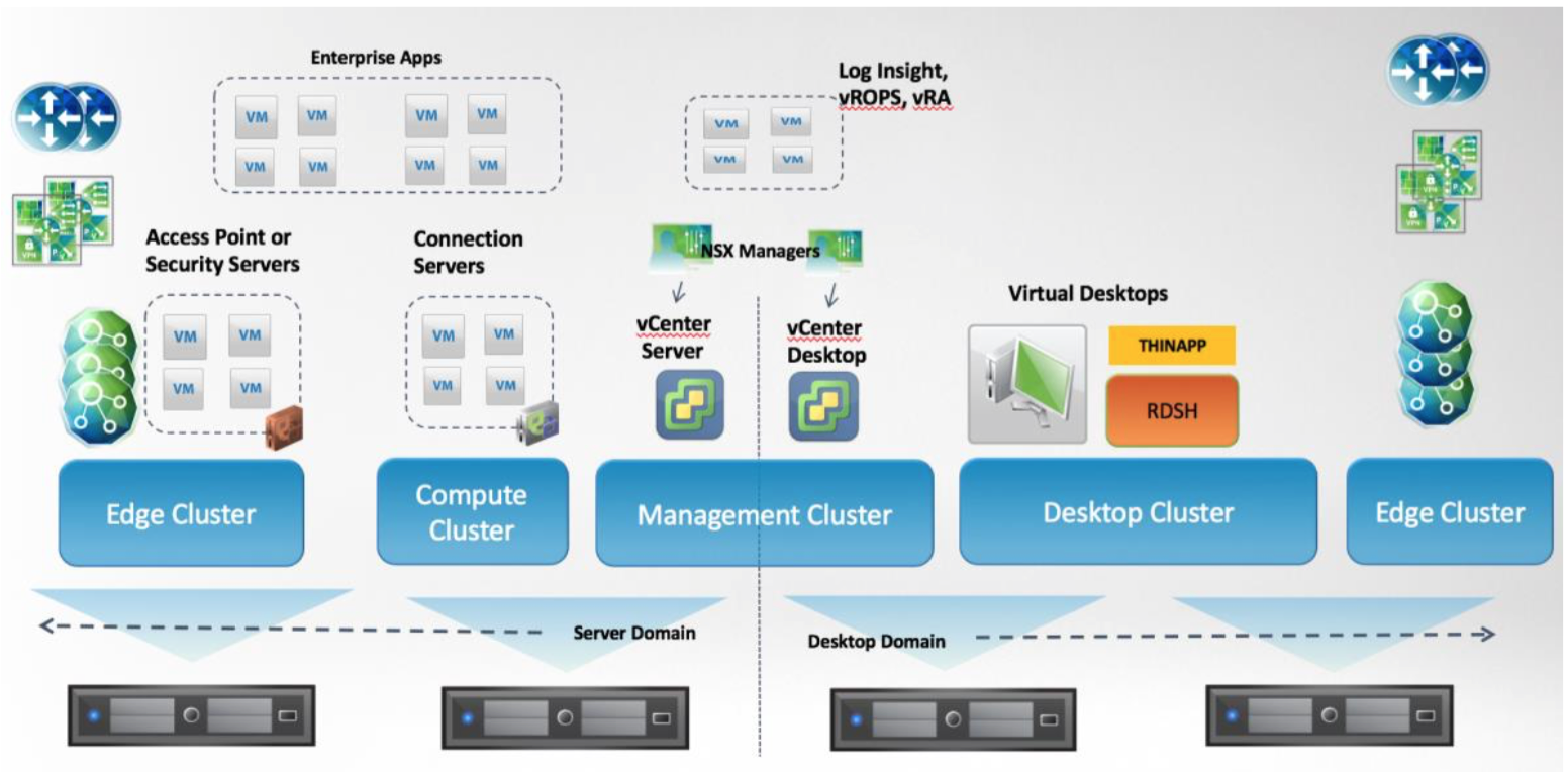 VMware® NSX for vSphere End-User Computing… « Peter van den Bosch Blogsite