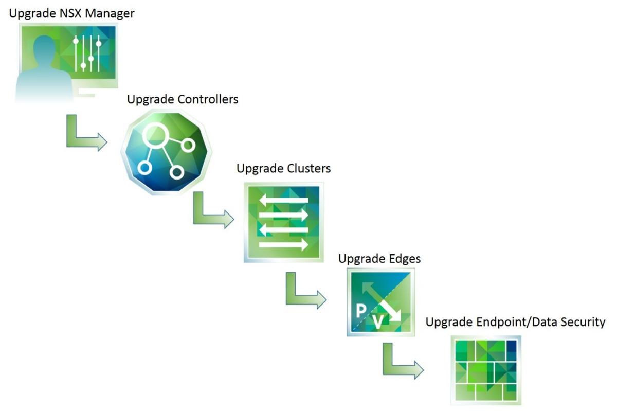Upgrading NSX for vSphere (Full Guide) –… – virtual graveyard