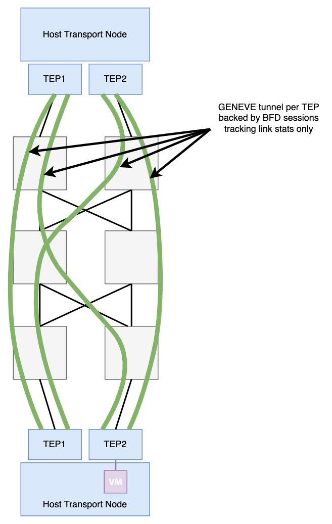 Improving NSX Datacenter TEP performance and… – virtual graveyard